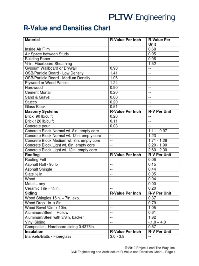 R-Value and Densities Chart: Material R-Value Per Inch R-Value Per Unit ...