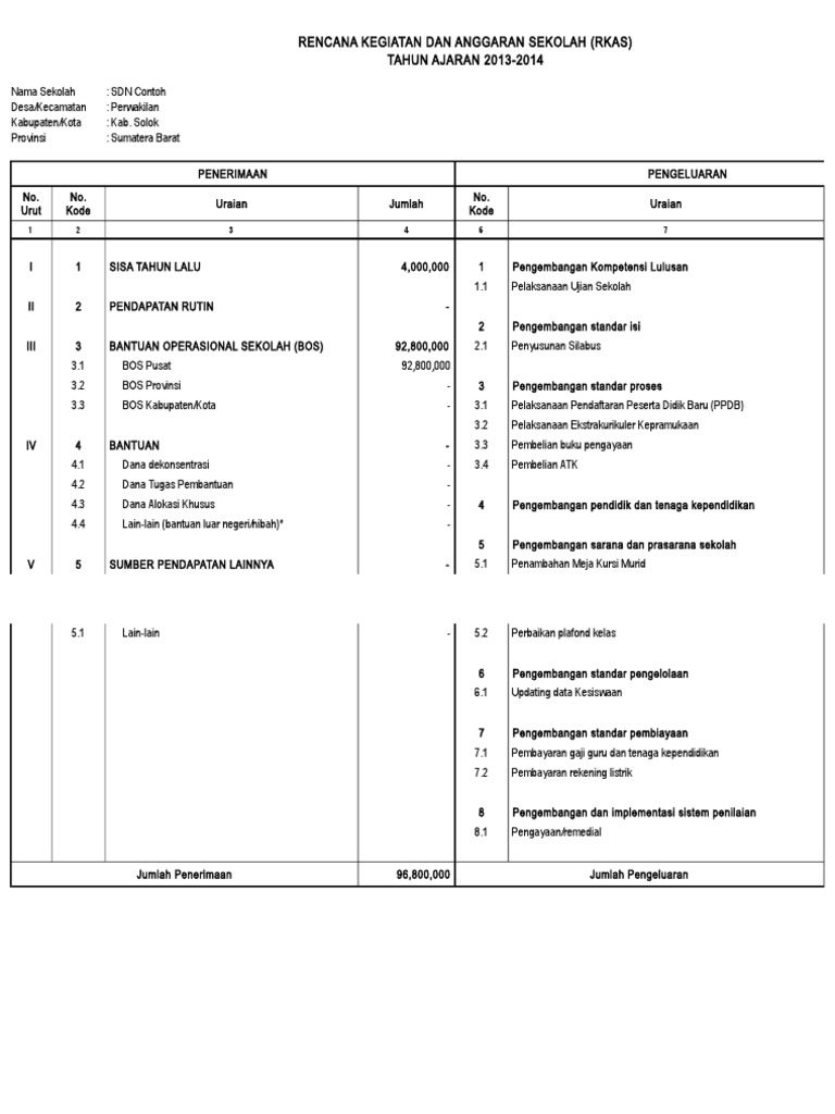 Contoh Rkas SD | PDF