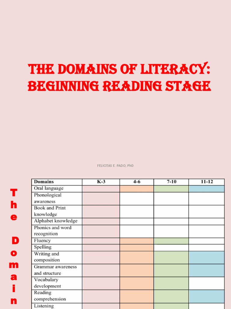 Domains of Literacy, Beginning Reading Stage, 10-10 | PDF | Fluency ...