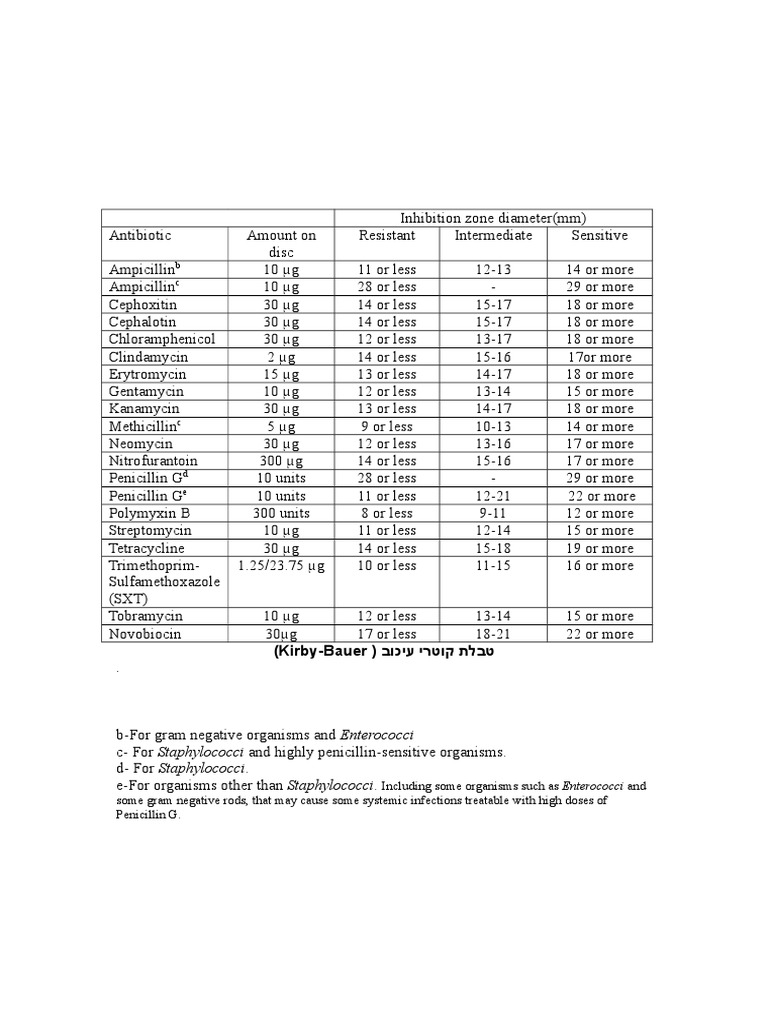 Antibiotic Zone of Inhibition Chart | PDF | Antibiotics | Diseases And ...