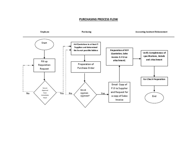 Employee Purchasing Process Flow | PDF