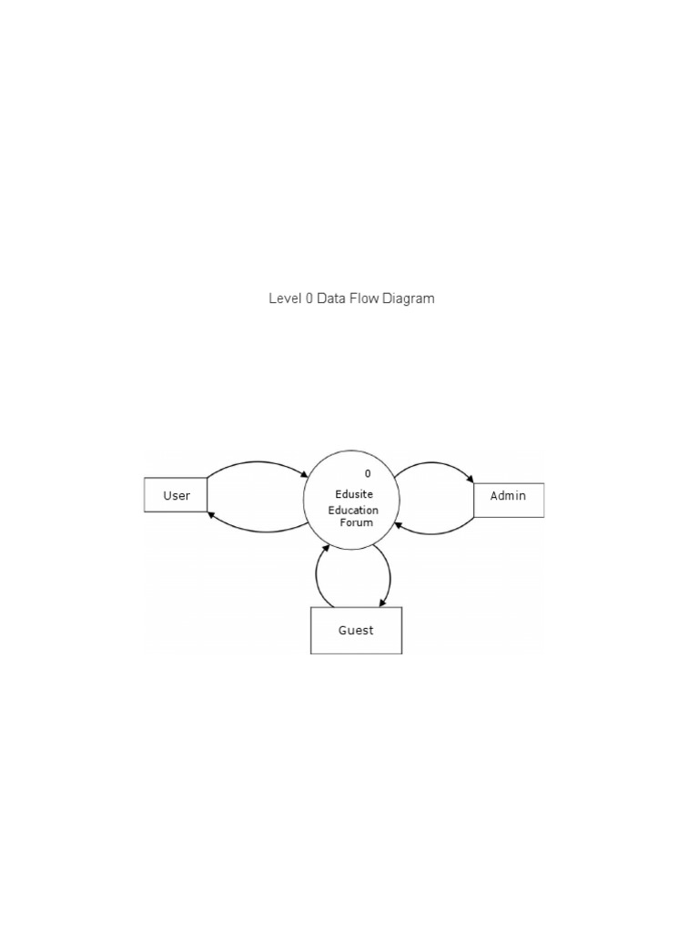 Level 0 Data Flow Diagram: User Admin | PDF