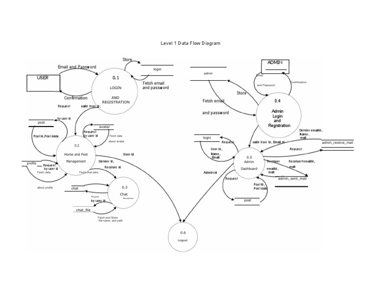 Level 1 Data Flow Diagram: Store Email and Password | PDF | Password ...