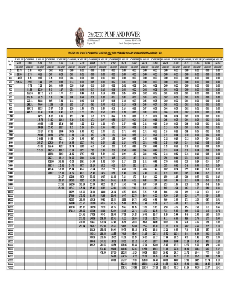 Head Loss Chart