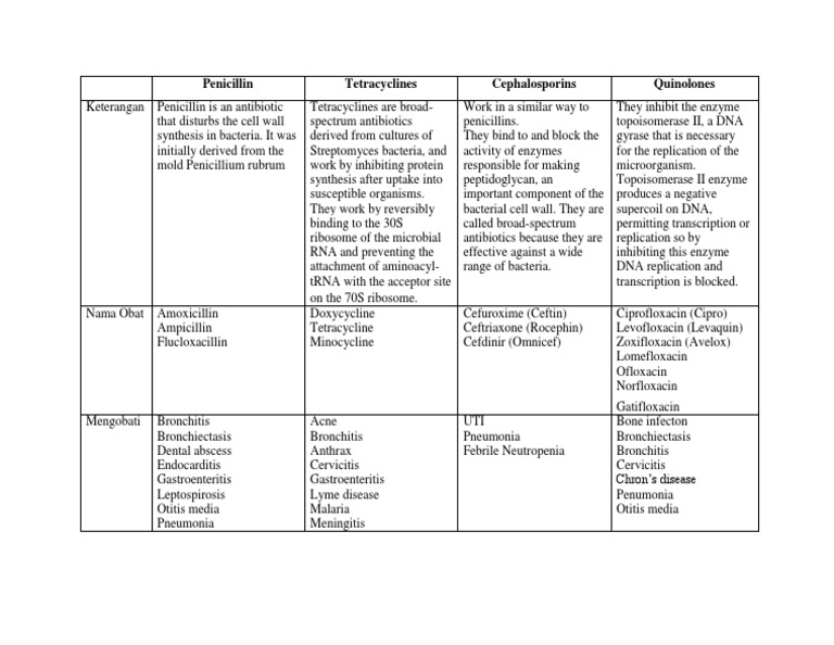 Antibiotic Class Comparison: Penicillins, Tetracyclines, Cephalosporins ...