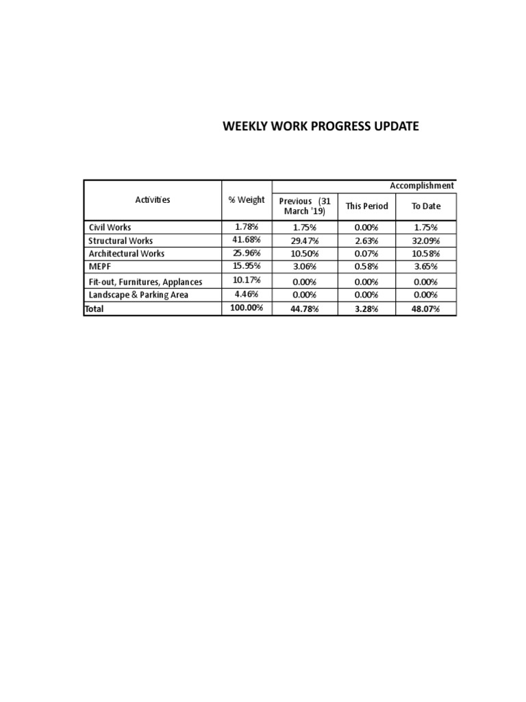 Weekly Work Progress Update: Total 100.00% 44.78% 3.28% 48.07% | PDF ...