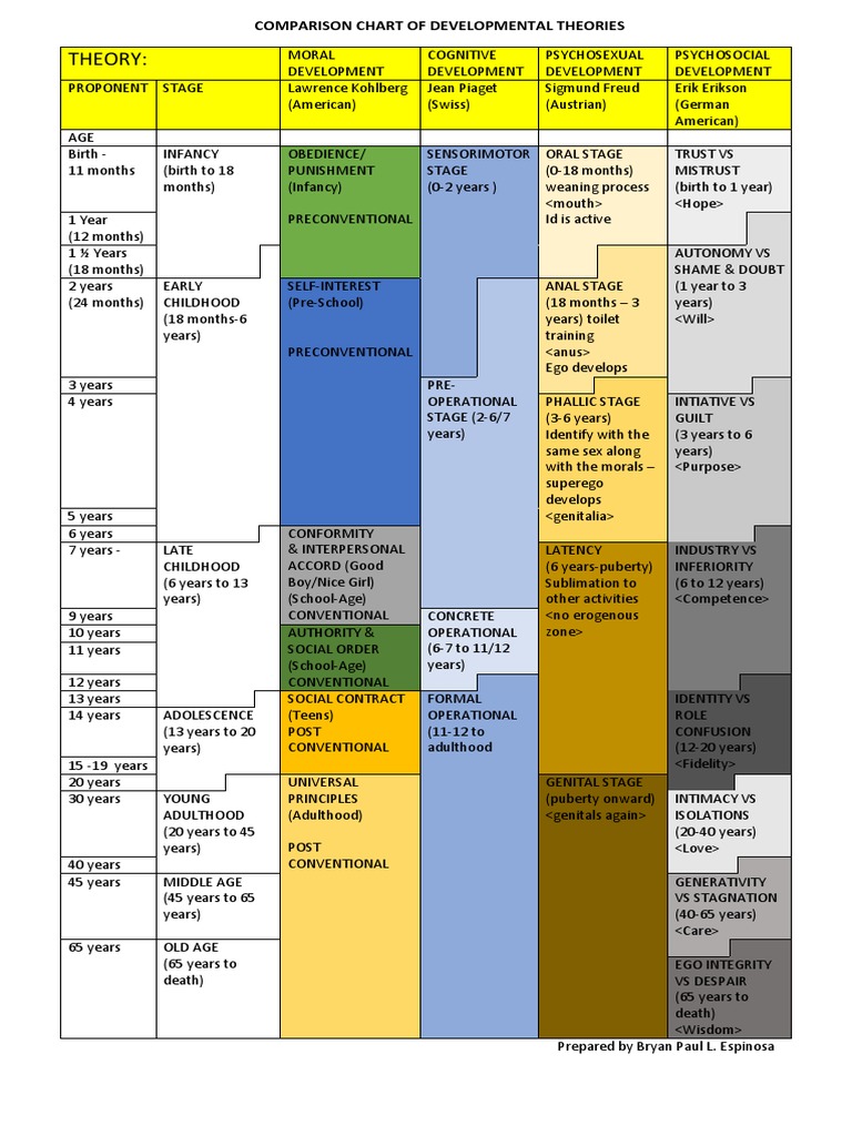 Developmental Theories Comparison Chart | PDF | Id | Psychological Theories