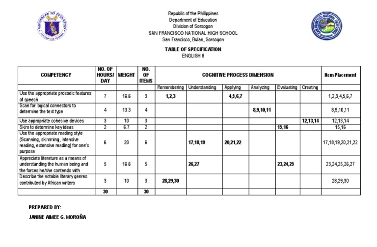 Tos Eng 8 1Q | PDF | Communication | Psychological Concepts