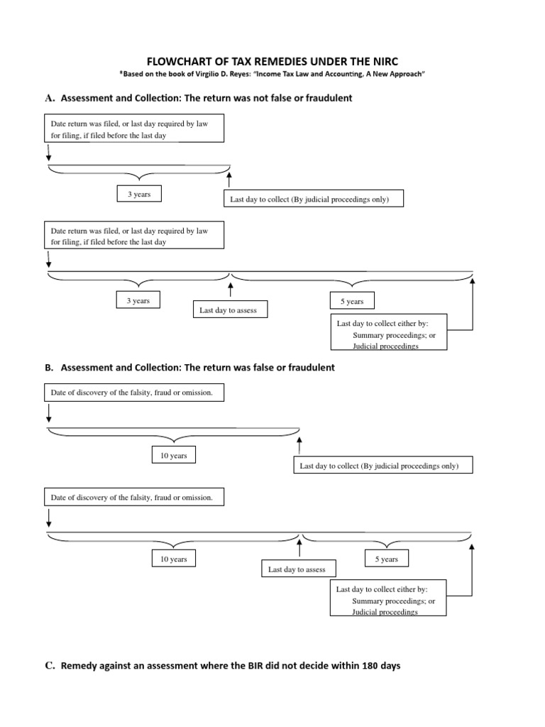 Flowchart of Remedies (NIRC) | PDF | Fraud | Social Institutions