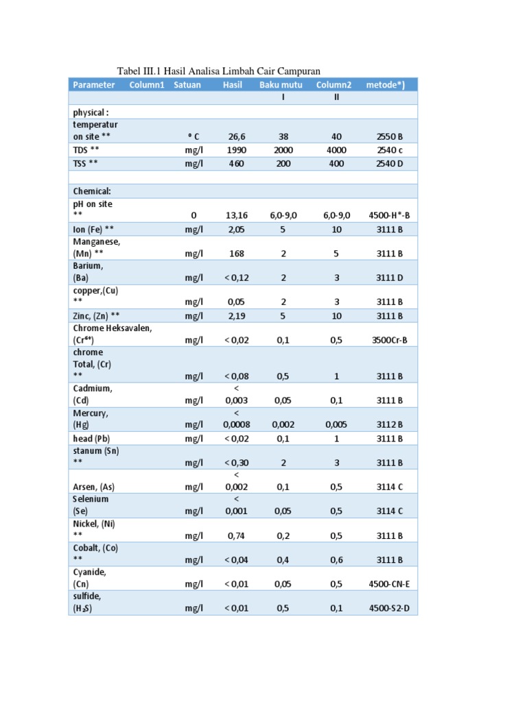 Hasil Analisa Limbah Cair Campuran | PDF | Cadmium | Cyanide