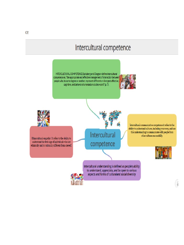 Mind Map Intercultural Competence | PDF