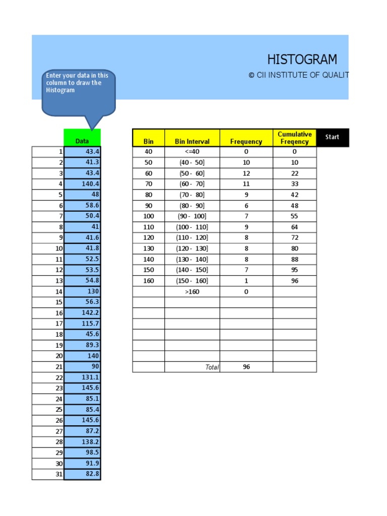 Histogram: © Cii Institute of Quality | PDF | Histogram | Mode (Statistics)