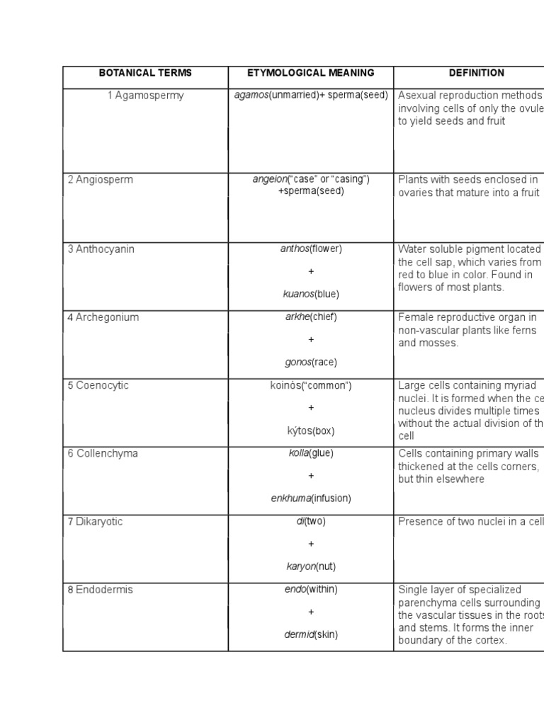 Botanical Terms Etymological Meaning: +sperma (Seed) | Download Free ...