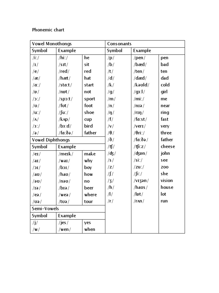 American English Phonetic Alphabet Chart