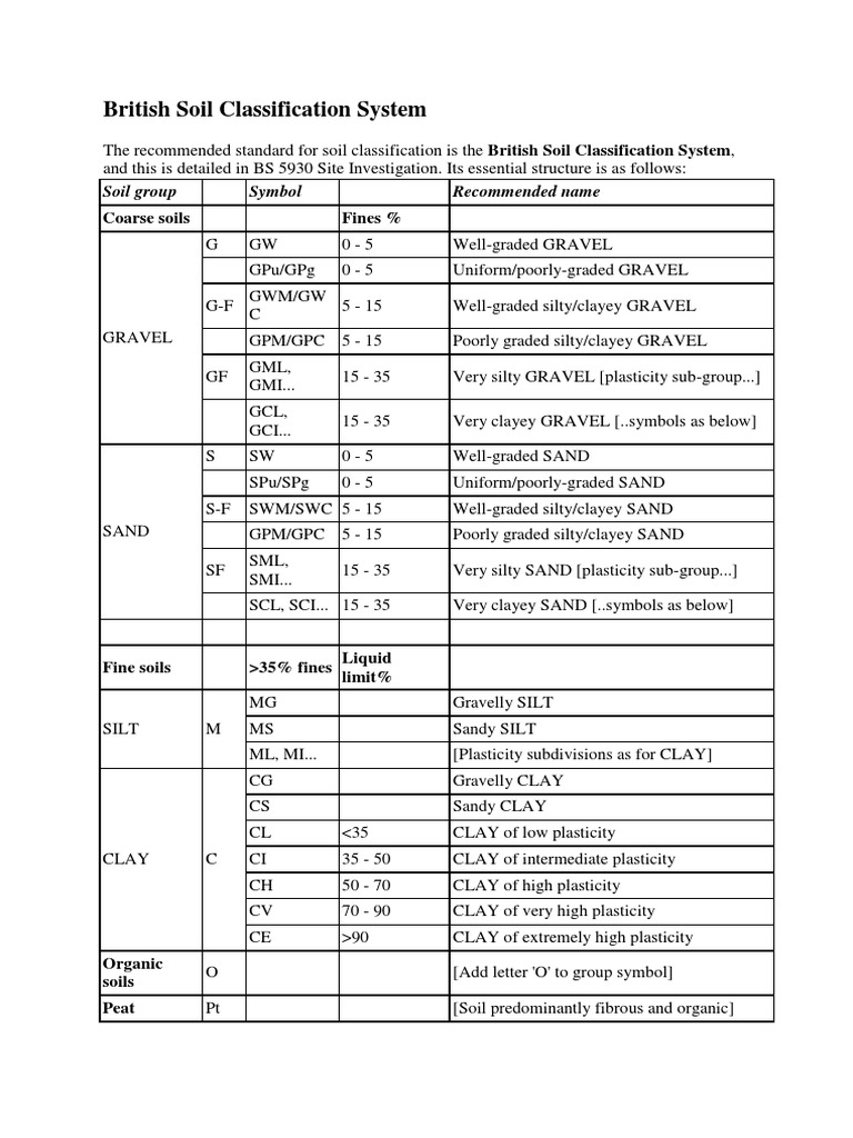 British Soil Classification System: Soil Group Symbol Recommended Name ...