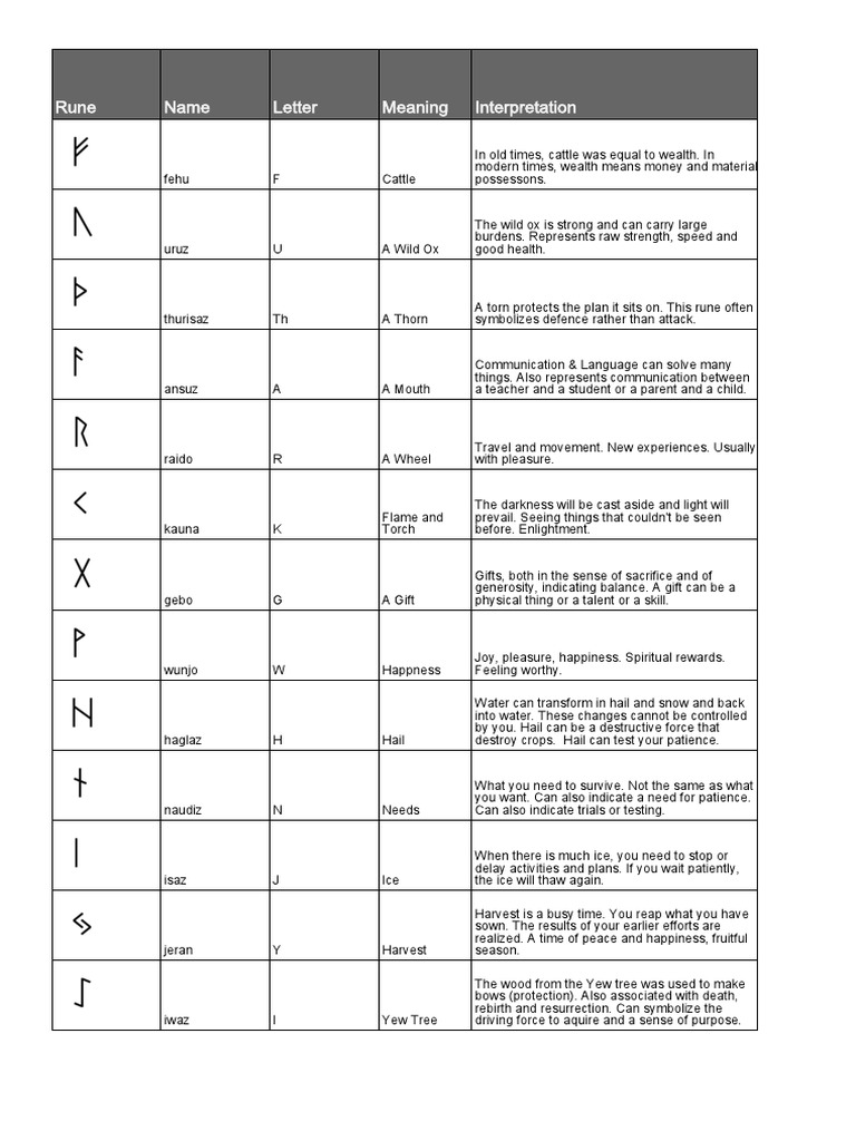 Rune Name Letter Meaning Interpretation | PDF | Runes