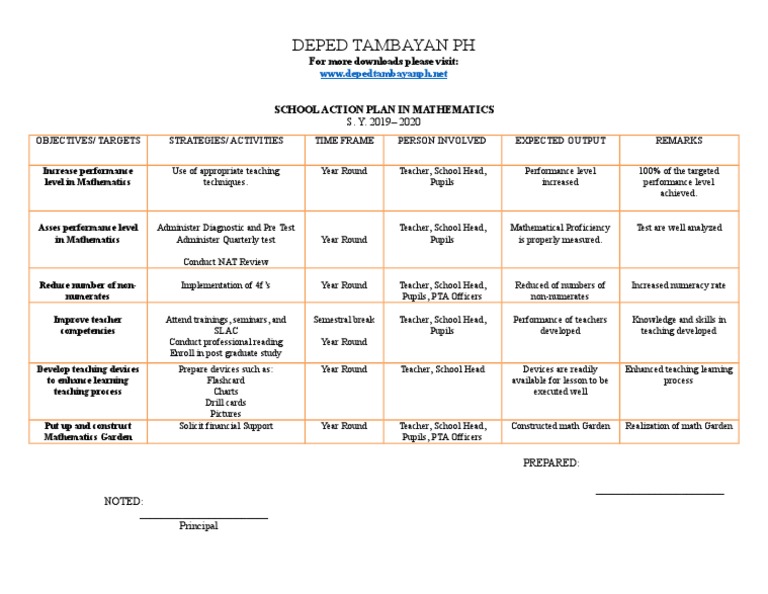 School Action Plan in Mathematics 2019-2020 | PDF | Teachers | Applied ...