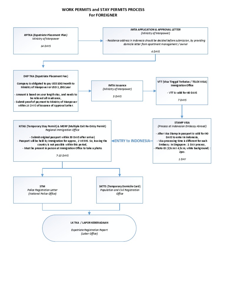 1 - Work Permits and Stay Permits Process in Indonesia For Foreigner ...