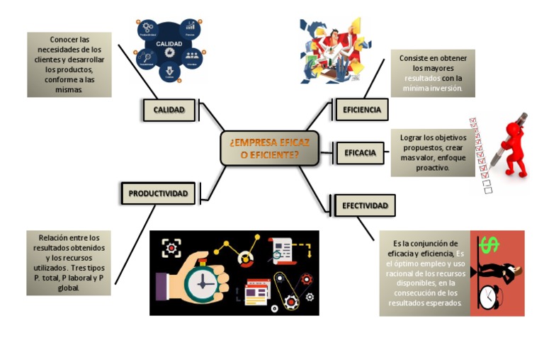 Mapa Mental Eficiencia, Eficacia y Efectividad | PDF