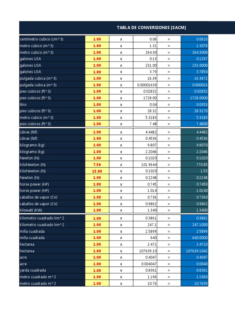 Tabla de conversiones de unidades de medida | PDF | Pascal (Unidad) | Cantidad