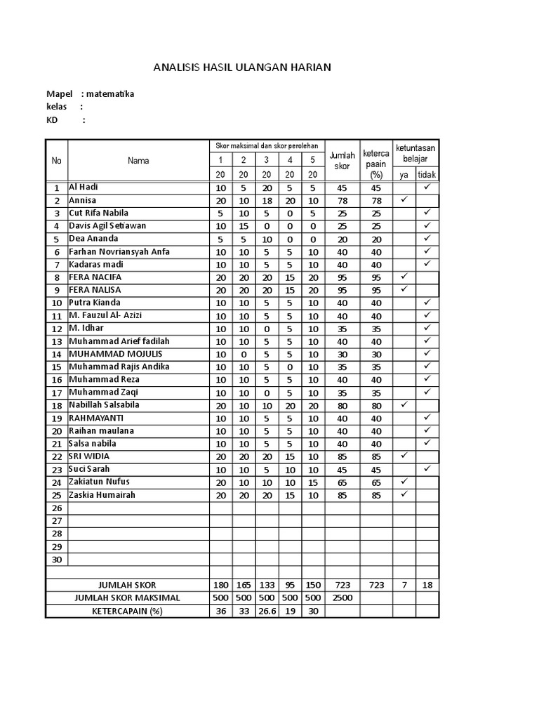 Analisis Hasil Ulangan Harian: Skor Maksimal Dan Skor Perolehan | PDF