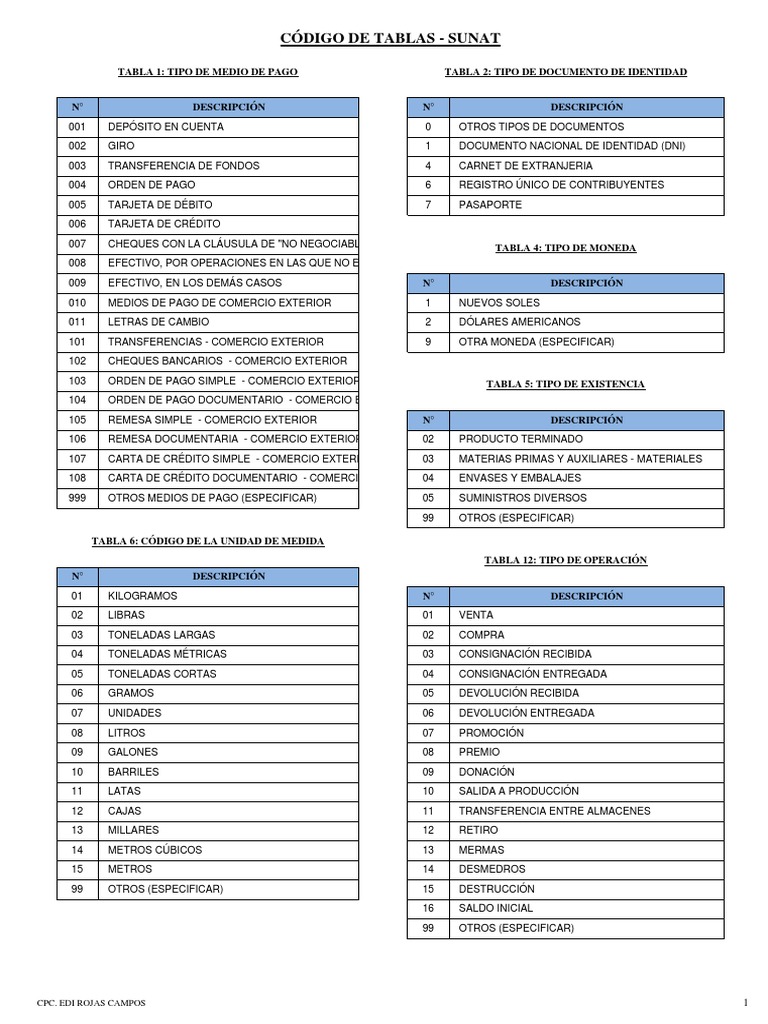 Código de Tablas - Sunat | PDF | Business