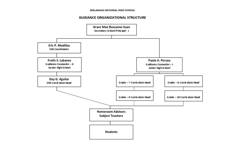 Malangas NHS Guidance Structure | PDF