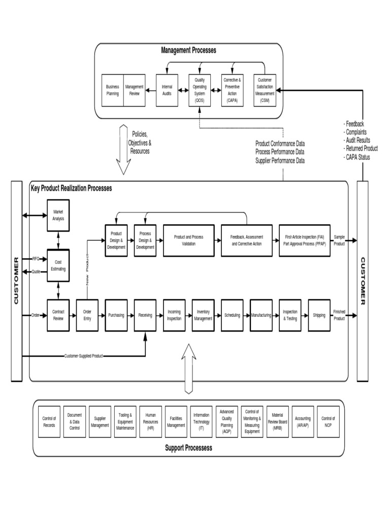 Process Interaction Diagram | PDF | Audit | Business Process Management Process Interaction Diagram | PDF | Audit | Business Process Management