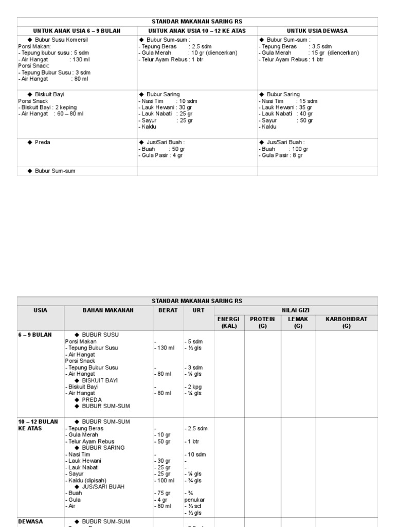 Standart Makan Saring | PDF