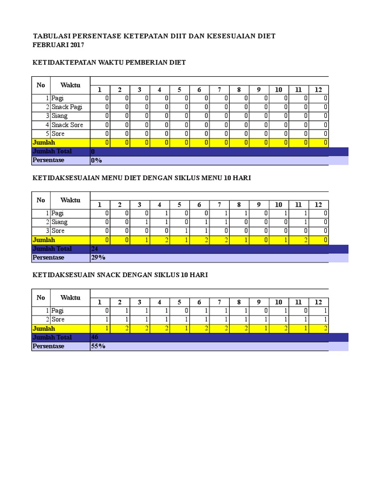 Tabulasi Persentase Ketepatan Diit Dan Kesesuaian Diet | PDF