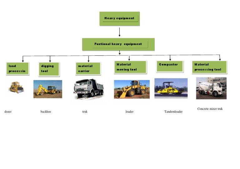 Heavy Equipment | PDF