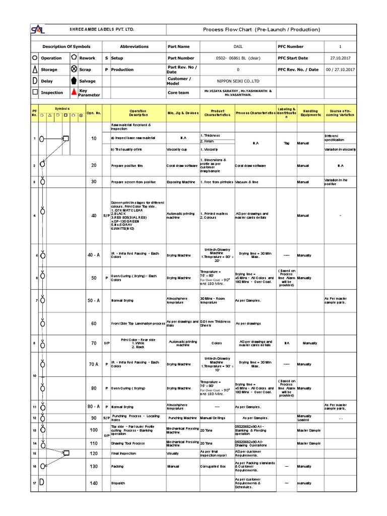 Process Flow Chart (Pre-Launch / Production) | PDF | Industrial ...