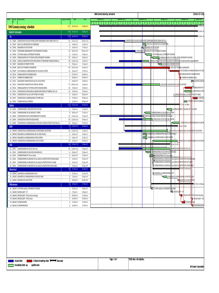 Commissioning Schedule | PDF | Boiler | Steam