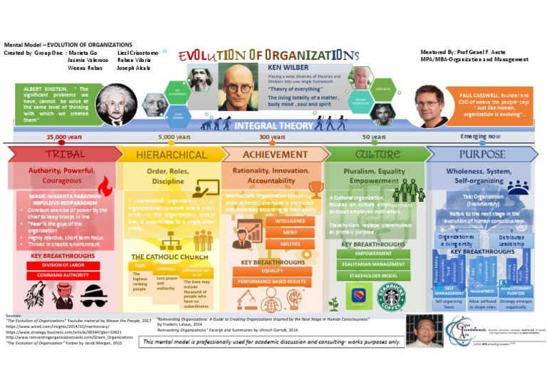 Mental Model of Evolution of Organization | PDF | Psychology ...