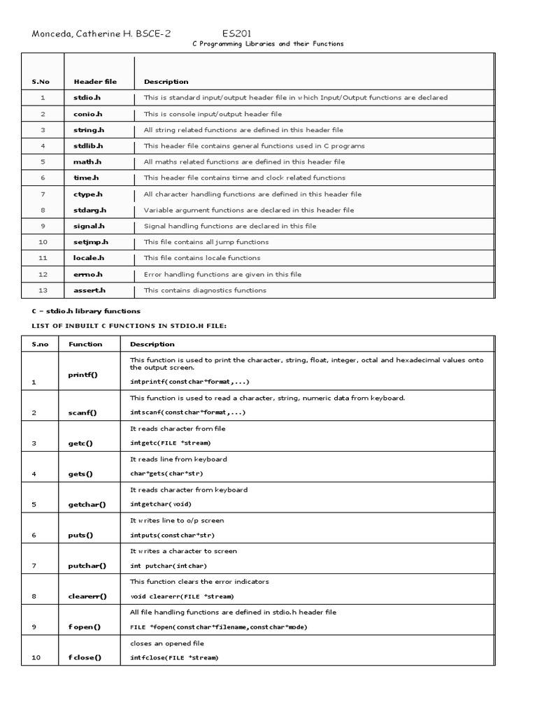 Monceda, Catherine H. BSCE-2 ES201: List of Inbuilt C Functions in ...