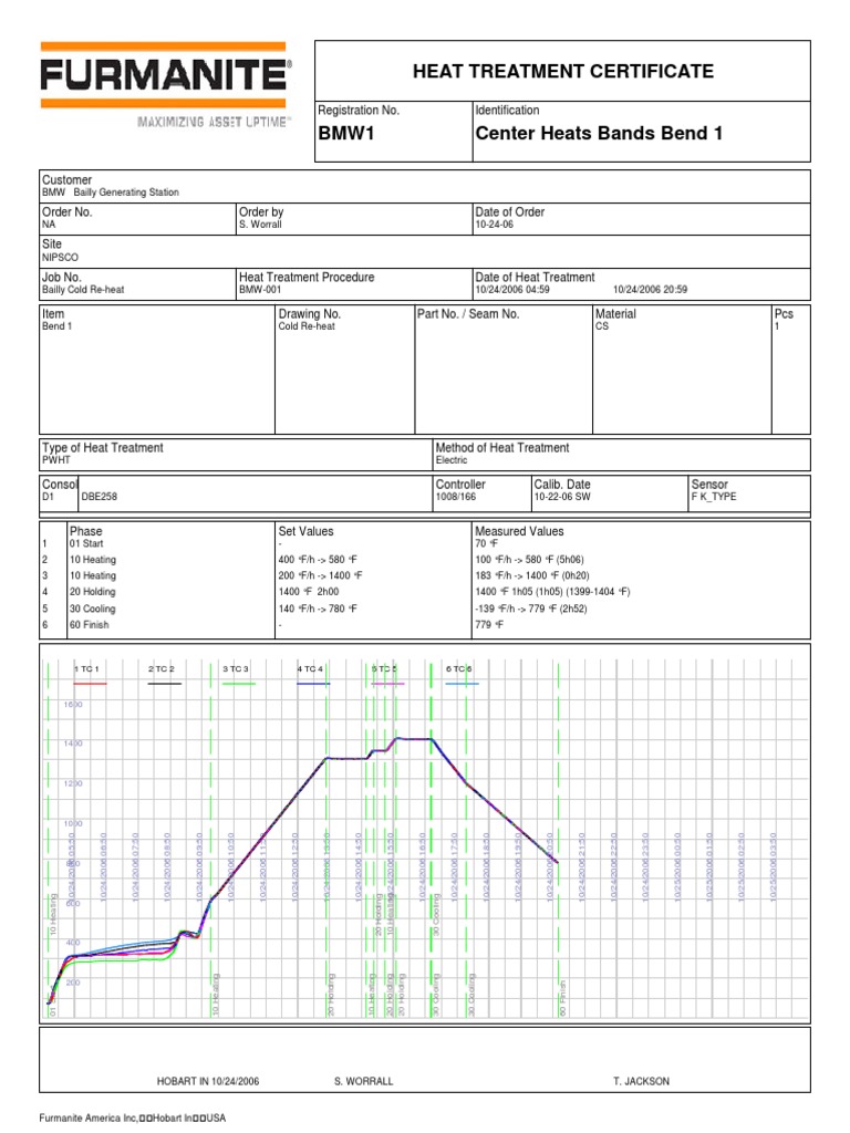 PWHT Post Weld Heat Treatment Sample Report PDF | PDF | Thermodynamics ...