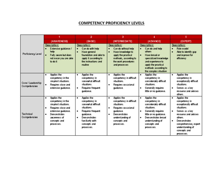 Competency Proficiency Levels-New | PDF | Competence (Human Resources ...