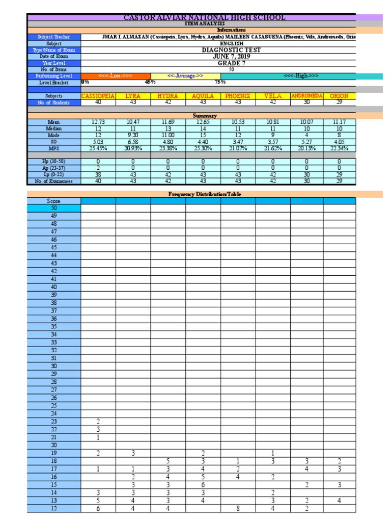 Grade 7 English Diagnostic Test Results | PDF | Student Assessment And ...
