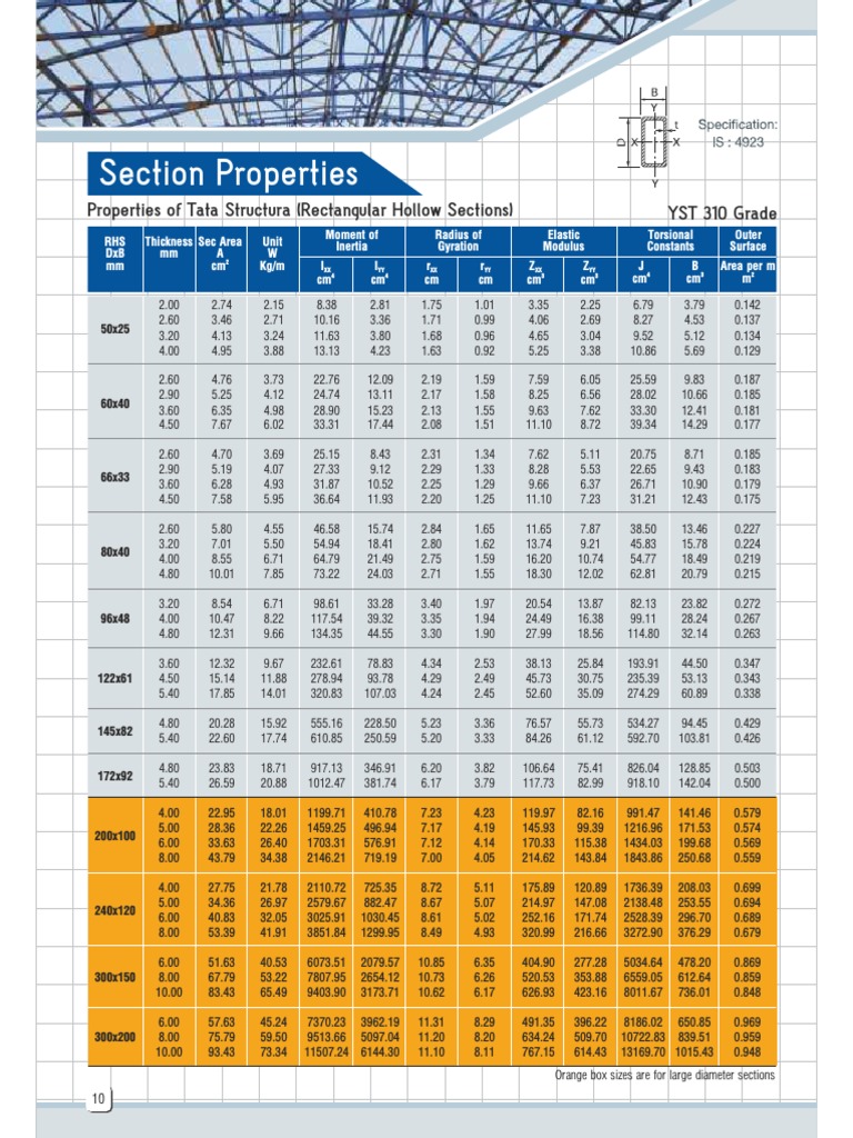 Section Properties: Properties of Tata Structura (Rectangular Hollow Sections) YST 310 Grade ...