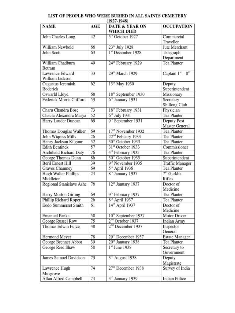 List of People Who Were Buried in All Saints Cemetery (1927-1948) Name ...