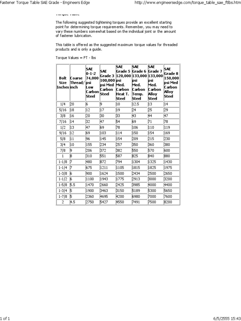 Fastener Torque Table SAE Grade - Engineers Edge PDF | PDF | Steel ...