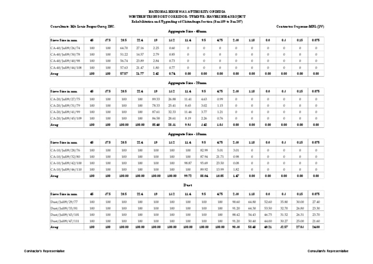 GSB Mix Design | PDF | Business