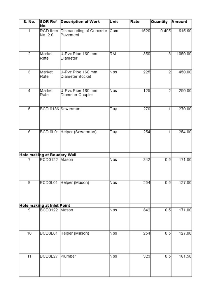 S. No. Description of Work Unit Rate Quantity Amount Sor Ref No | PDF ...