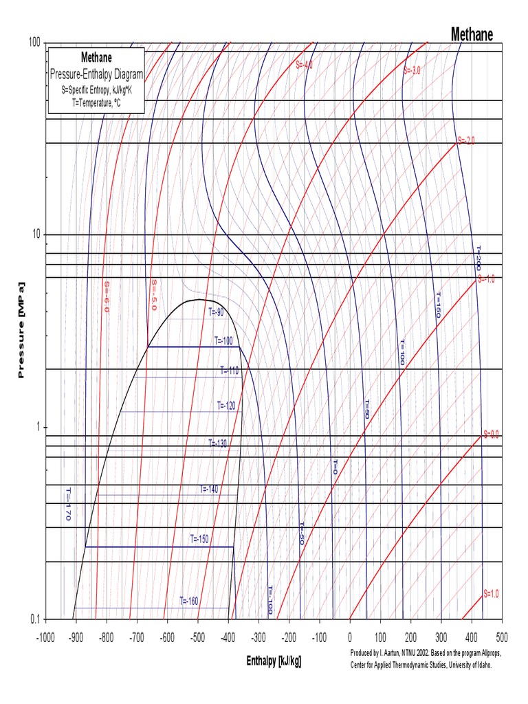 Methane Pressure-Enthalpy Diagram.pdf | Enthalpy | Mathematical Physics