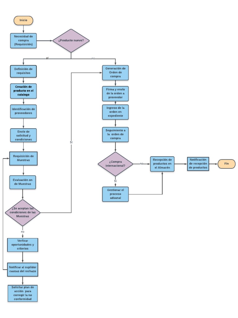 Diagrama de Flujo Del Proceso de Compras | PDF