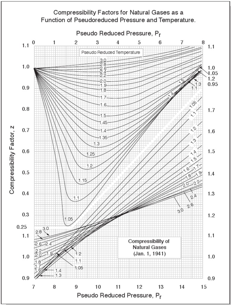 Standing Katz Chart | PDF | Chemistry | Continuum Mechanics