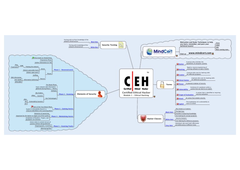 MindCert CEH Ethical Hacking MindMap | Security Hacker | White Hat ...