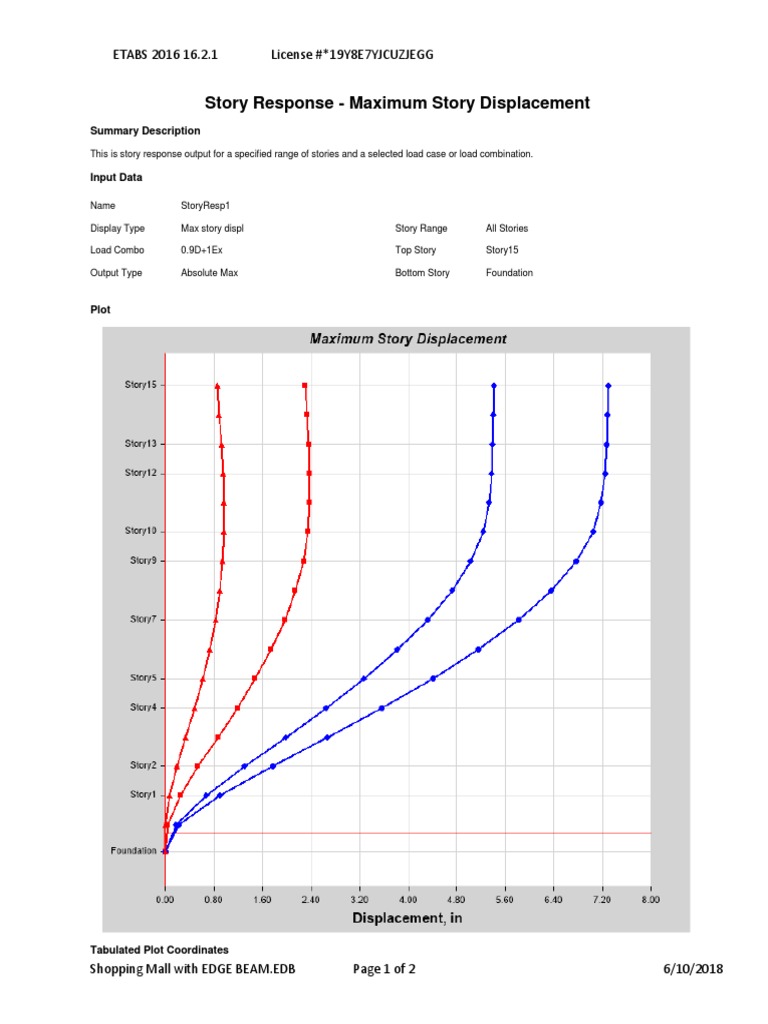 Story Response - Maximum Story Displacement: ETABS 2016 16.2.1 License ...