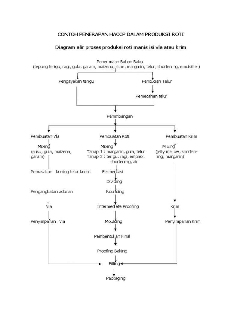 Contoh Penerapan Haccp Dalam Produksi Roti | PDF