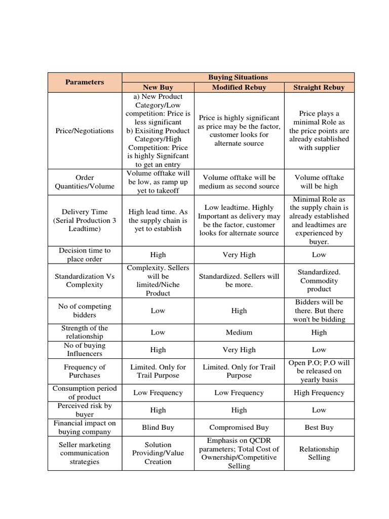Buying situations - New vs modified vs straight rebuy parameters | PDF ...